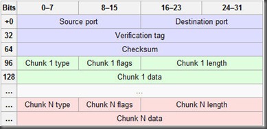nazwarman's blog: Stream Control Transmission Protocol
